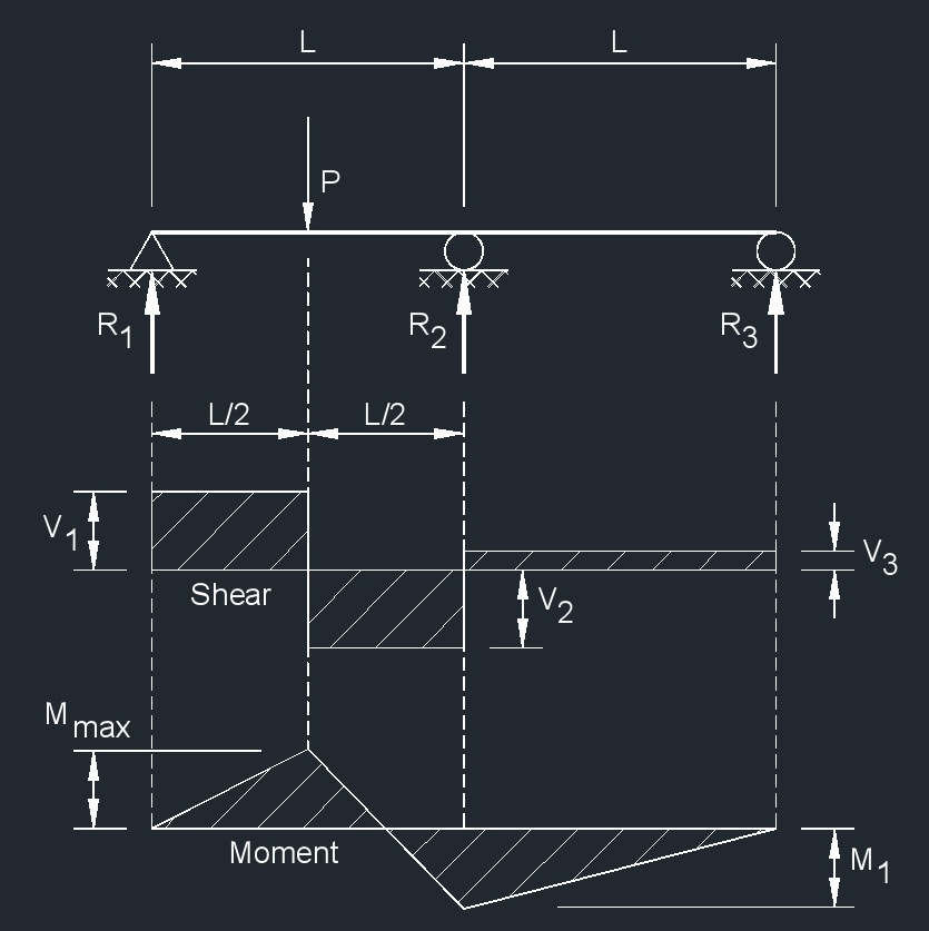 Two Span Continuous Beam - Equal Spans, Concentrated Load at Center of ...