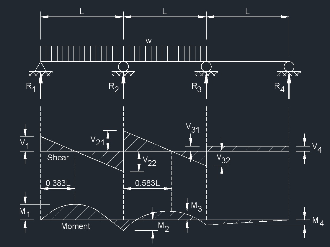 Three Span Continuous Beam - Equal Spans, Uniform Load on Two Spans to ...