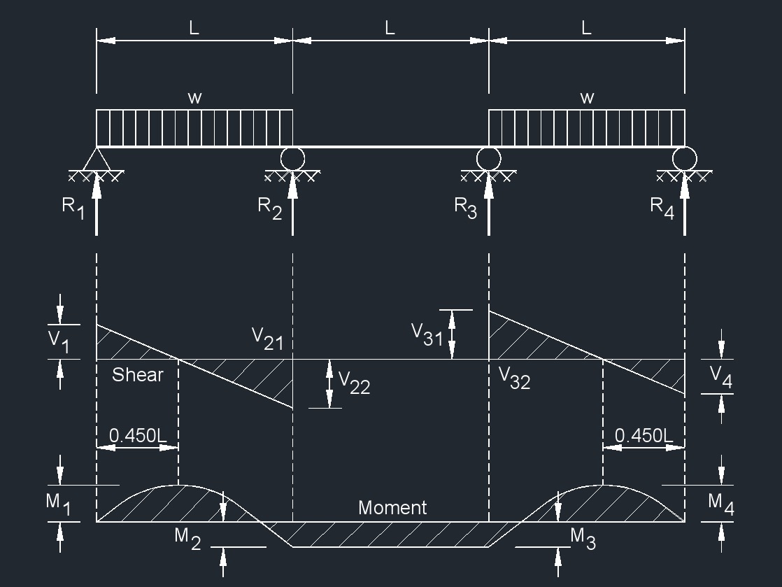 Three Span Continuous Beam - Equal Spans, Uniform Load on Two Spans at Each End