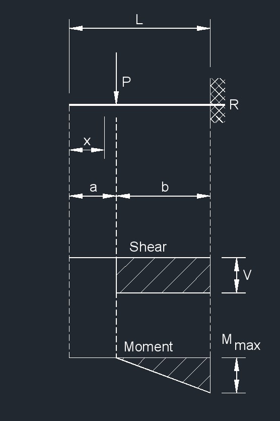 Beam Design Formulas