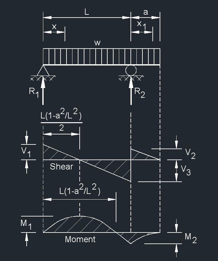 Overhanging Beam - Uniformly Distributed Load