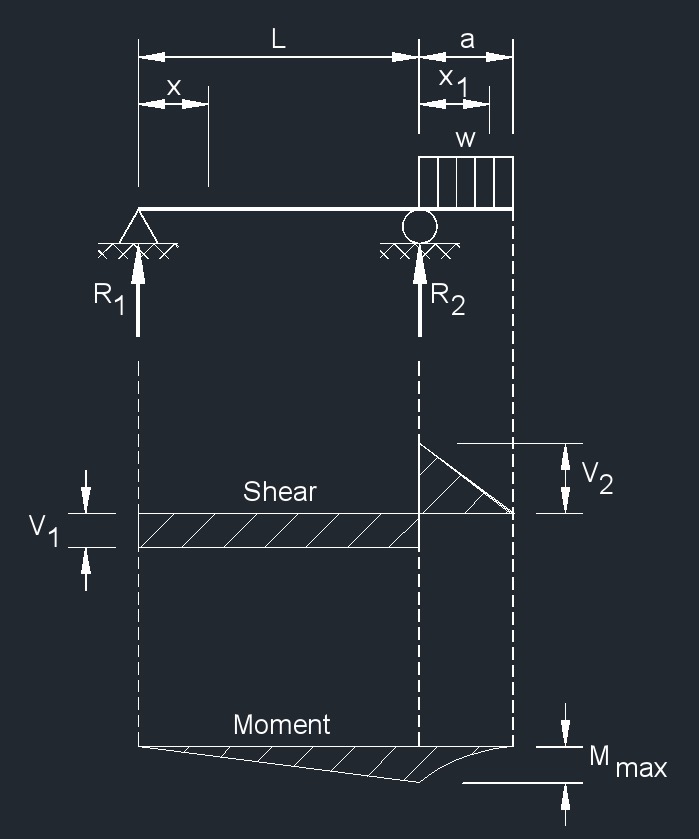 Overhanging Beam - Uniformly Distributed Load on Overhang