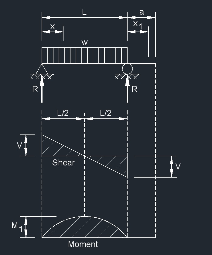 Overhanging Beam - Uniformly Distributed Load Over Supported Span