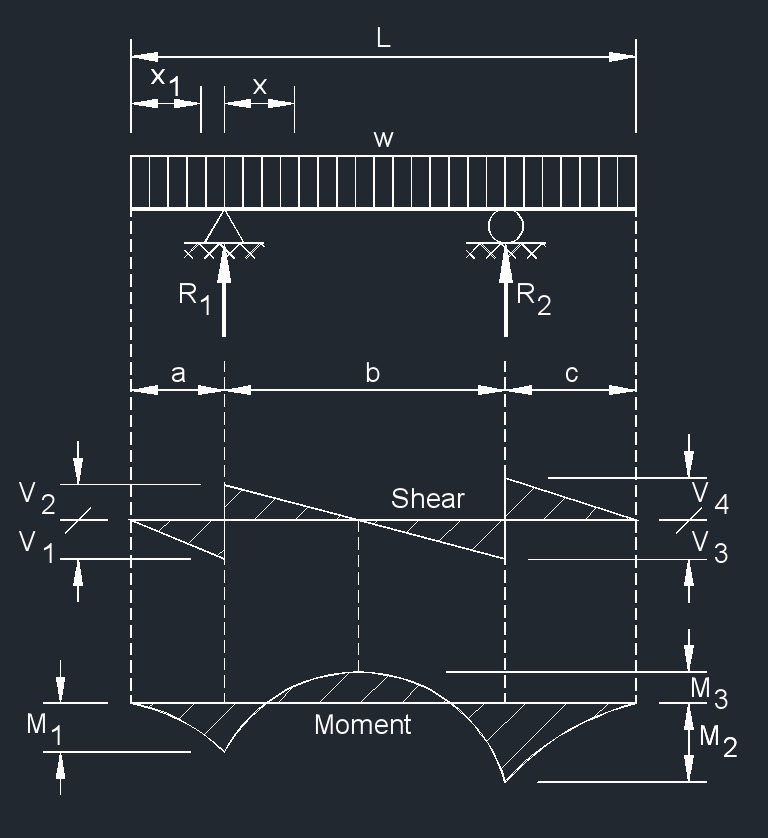 Overhanging Beam - Uniformly Distributed Load Overhanging Both Supports