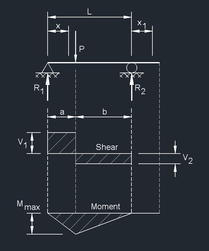 Overhanging Beam - Point Load Between Supports at Any Point
