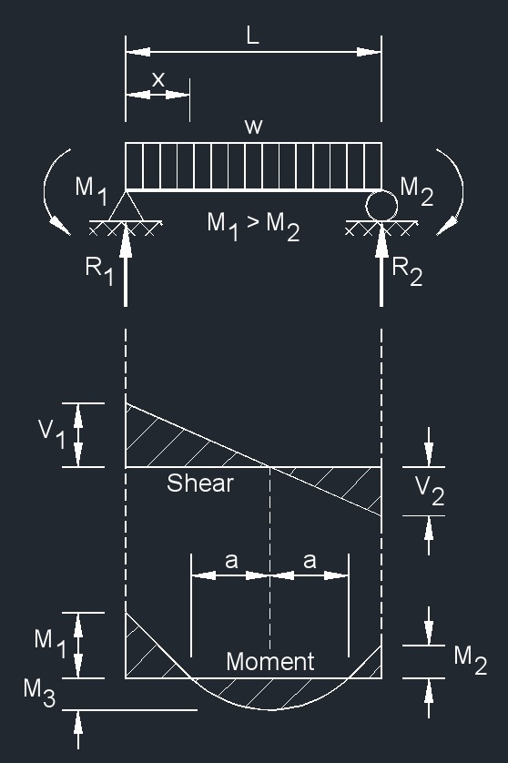 Simple Beam - Uniformly Distributed Load and Variable End Moments