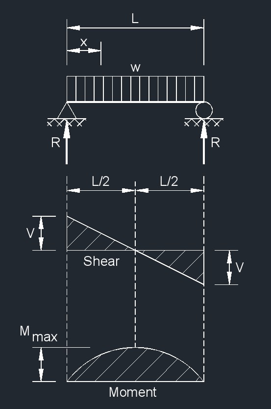 Simple Beam - Uniformly Distributed Load