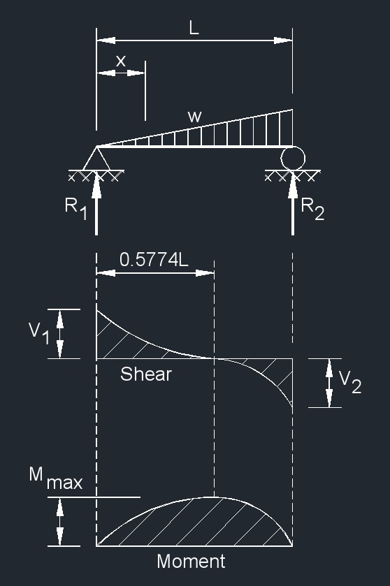 Simple Beam - Load Increasing Uniformly to One End