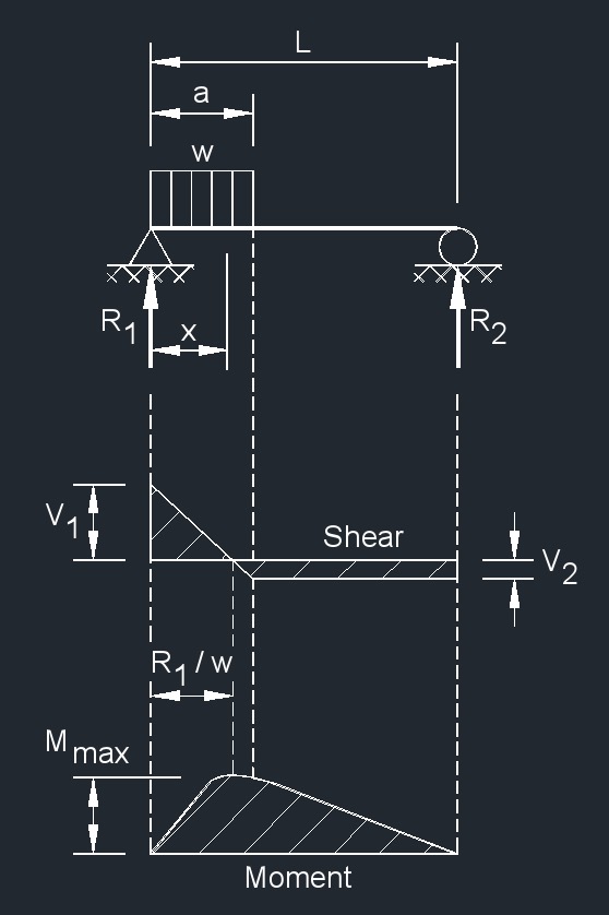 Simple Beam - Uniform Load Partially Distributed at One End