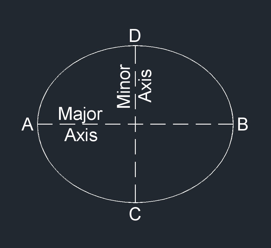 Semi-major and Semi-minor Axis of an Ellipse